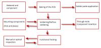 China PCB Assembly Services IPC Class 3 Fine Pitch Custom PCBA Assembly for sale