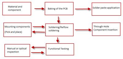 China PCB Assembly Services IPC Class 3 Fine Pitch Custom PCBA Assembly for sale