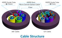 China JET Net Outdoor Fiber Optic Cable Air Blowing With HDPE Guided Tubes To HDPE Duct for sale