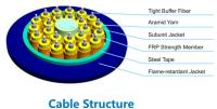 China MJFJS Outdoor Fiber Optic Cable with a Tight Sleeve Layer Strand Structure for sale
