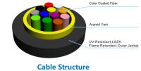 China GJYFJH-Ⅱ  Indoor Fiber Optic Cable Multi / Single Mold For Access Network for sale
