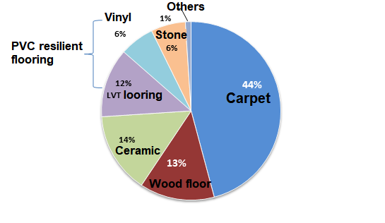 latest company news about LVT floor VS wood floor, who is the new favorite of the American market?  0