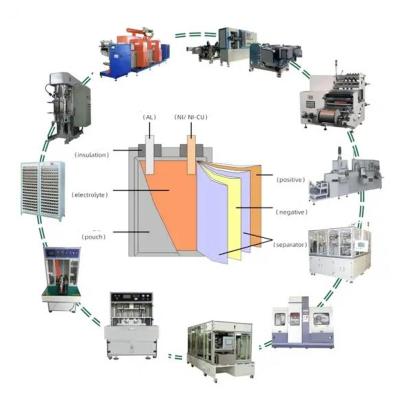China Automatic Pouch Cell Production Equipment Plant For Li-Ion Battery Fabrication for sale