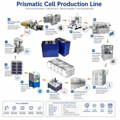 China 1GWh LFP Prismatic Cell Manufacturing Line | 30Ah 50Ah 100Ah Battery Production Equipment for sale