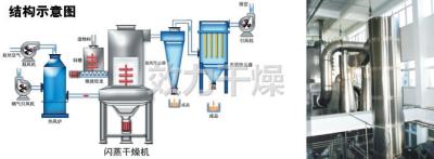 China XSG-20 Continuous Silver Flash Dryer Machine Inorganic Materials Processing for sale