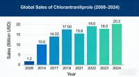 China Chlorfenapyr 15% + Chlorantraniliprle 5% SC for sale