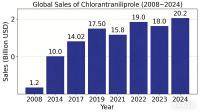 China Chlorfenapyr 15% + Chlorantraniliprle 5% SC for sale