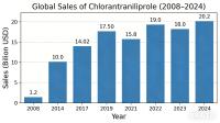 China Chlorfenapyr 15% + Chlorantraniliprle 5% SC for sale