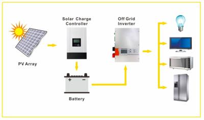 China Home battery backup system, Inverter with battery for home, 10.5KWH Battery, 5000W Inverter, 4000W MPPT for sale