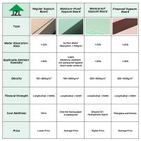 China High Quality Moisture Proof Gypsum Board 12mm 2440x1220mm Durable Mold Resistant Wall Panel for Bathroom and Kitchen for sale