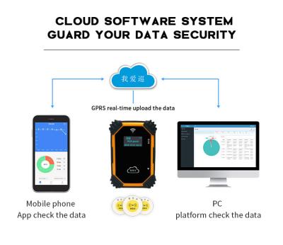 China Monitoring Real Time Guard Tour System Alarm Checkpoint GSM GPS IP68 for sale
