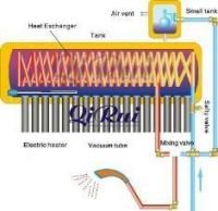 China Pre-Heated Solar Water Heater with Stainless Steel Interior and Assistant Tank CPH-58 for sale