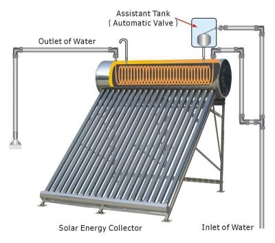 China 24m Copper Coil 150L-360L Thermosiphon Solar Water Heater System Chauffe Eau Solaire for sale