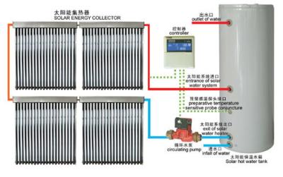 China Market Separated Pressurized Solar Water Heater with Heat Pipe and Control Component for sale