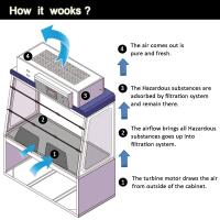 China Acid Alkali Resistant Lab Fume Hood H13 HEPA Air Purifier 1200mm for sale