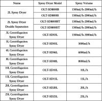 China 2L Laboratory Spray Dryer Equipment 220V-450V 1 Year Warranty for sale