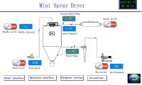 China 2L Laboratory Spray Dryer Equipment 220V-450V 1 Year Warranty for sale