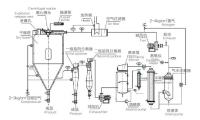 China SUS304 SUS304L Spray Dry Tower , Large Spray Dryer Ceramic Industry for sale