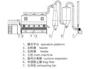 China Melton FBD Fluidized Bed Dryer In Pharmaceutical Engineering for sale
