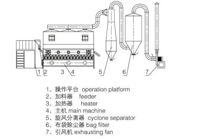 China Melton FBD Fluidized Bed Dryer In Pharmaceutical Engineering for sale