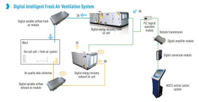 China Condensing Exhaust Heat Recovery AHU combining fresh air conditioning and total heat recovery core technology for energy and operation for sale