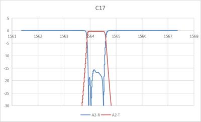 China DWDM 100GHz Optical Filter for C-Band Channel Multiplexing for sale
