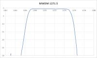 China High-Performance MWDM Filters for Balanced Cost & Bandwidth in Optical Networks for sale