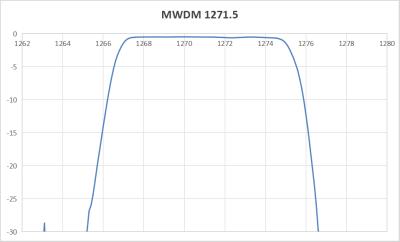 China High-Performance MWDM Filters for Balanced Cost & Bandwidth in Optical Networks for sale