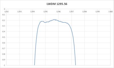 China Low-Density WDM (LWDM) Module: Compatible with CWDM/DWDM Ecosystems​ for sale