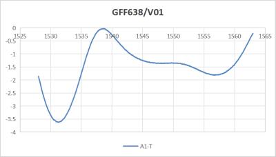 China High-Resolution GFF Component: Meets Precision Measurement in Biomedical Applications for sale