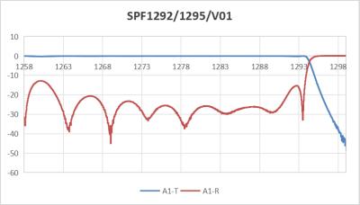 China Customizable SPF Optical Filter:Meets Specific Wavelength Requirements for sale