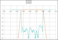 China 1291nm Center Wavelength CWDM Filter with Low Insertion Loss and High-Precision Wavelength Selection for sale