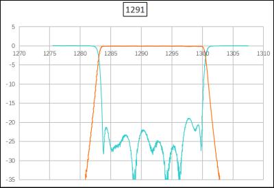 China 1291nm Center Wavelength CWDM Filter with Low Insertion Loss and High-Precision Wavelength Selection for sale
