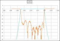 China 1311nm Center Wavelength CWDM Filter with Excellent Channel Isolation and Wide Operating Temperature Range for sale