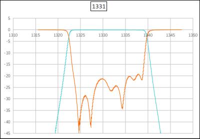 China 1331nm Center Wavelength CWDM Filter with Low Insertion Loss and Backside AR Coating for Optical Communication for sale