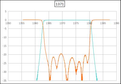 China 1371nm Center Wavelength CWDM Filter with BPFCWDM/V19 Version for 1260.0-1651.0 Operating Range for sale