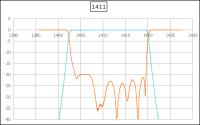 China 1411nm Center Wavelength CWDM Filter with BPFCWDM/V19 Version and 1260.0-1651.0nm Operating Range for sale