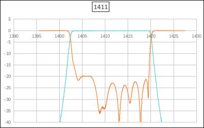 China 1411nm Center Wavelength CWDM Filter with BPFCWDM/V19 Version and 1260.0-1651.0nm Operating Range for sale