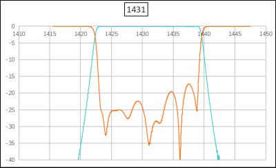 China 1431nm Center Wavelength CWDM Filter with BPFCWDM/V19 Version and Low Insertion Loss for Optical Communication for sale