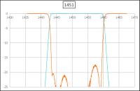China 1451nm Center Wavelength CWDM Filter with BPFCWDM/V19 Version and Excellent Channel Isolation for sale