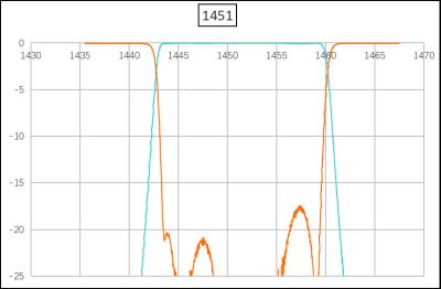 China 1451nm Center Wavelength CWDM Filter with BPFCWDM/V19 Version and Excellent Channel Isolation for sale