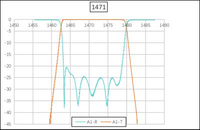 China CWDM 1471nm for sale