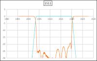China 1511nm Center Wavelength CWDM Filter with BPFCWDM/V19 Version and 1260.0-1651.0nm Operating Range for sale