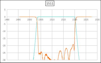 China 1511nm Center Wavelength CWDM Filter with BPFCWDM/V19 Version and 1260.0-1651.0nm Operating Range for sale