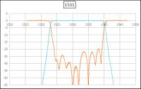China 1531nm Center Wavelength CWDM Filter with BPFCWDM/V19 Version and Wide Operating Temperature Range for Optical Communication for sale