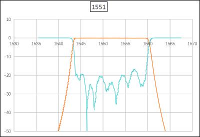 China 1551nm Center Wavelength CWDM Filter with BPFCWDM/V19 Version for 1260.0-1651.0 Operating Range for sale