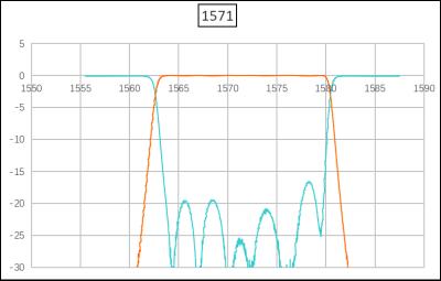 China 1571nm Center Wavelength CWDM Filter with BPFCWDM/V19 Version and 1260.0-1651.0 Operating Range for sale