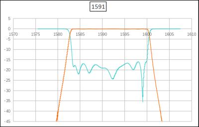 China 1591nm Center Wavelength CWDM Filter with BPFCWDM/V19 Version for 1260.0-1651.0 Operating Range for sale