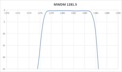 China MWDM1281.5nm for sale