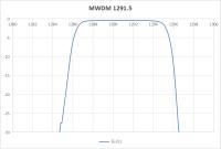 China MWDM 1291.5nm for sale